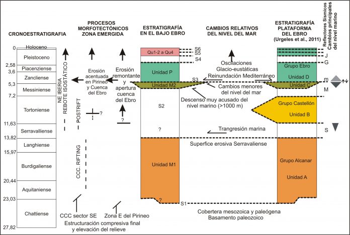 De cuenca endorreica a exorreica: Registro neógeno-cuaternario de los ...